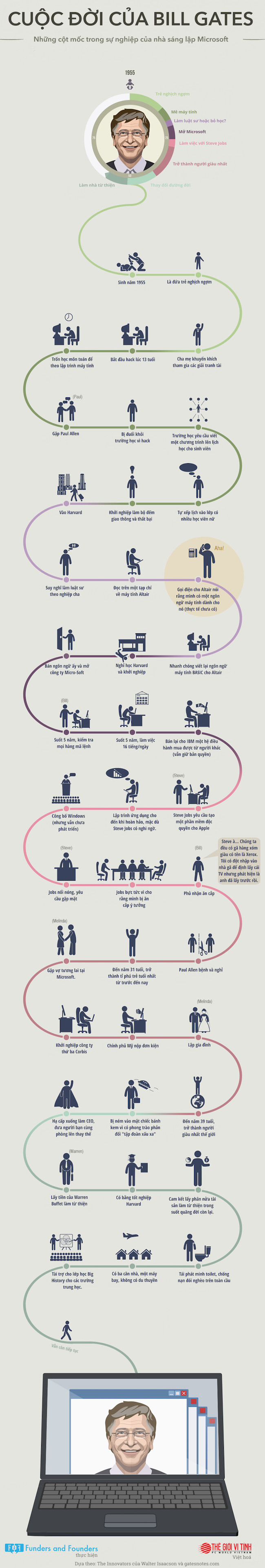 Sự nghiệp của Bill Gates qua infographic