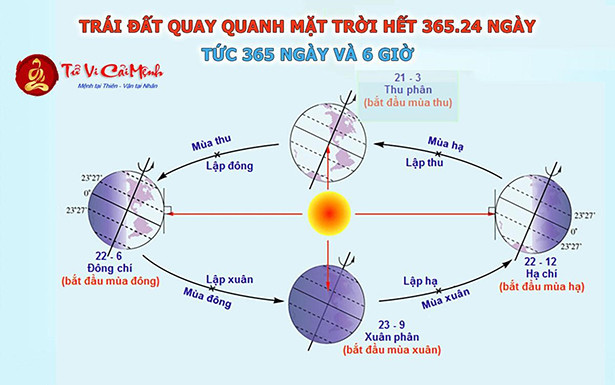 Lịch âm và lịch dương khác nhau như thế nào, tại sao lịch âm lại quan ...