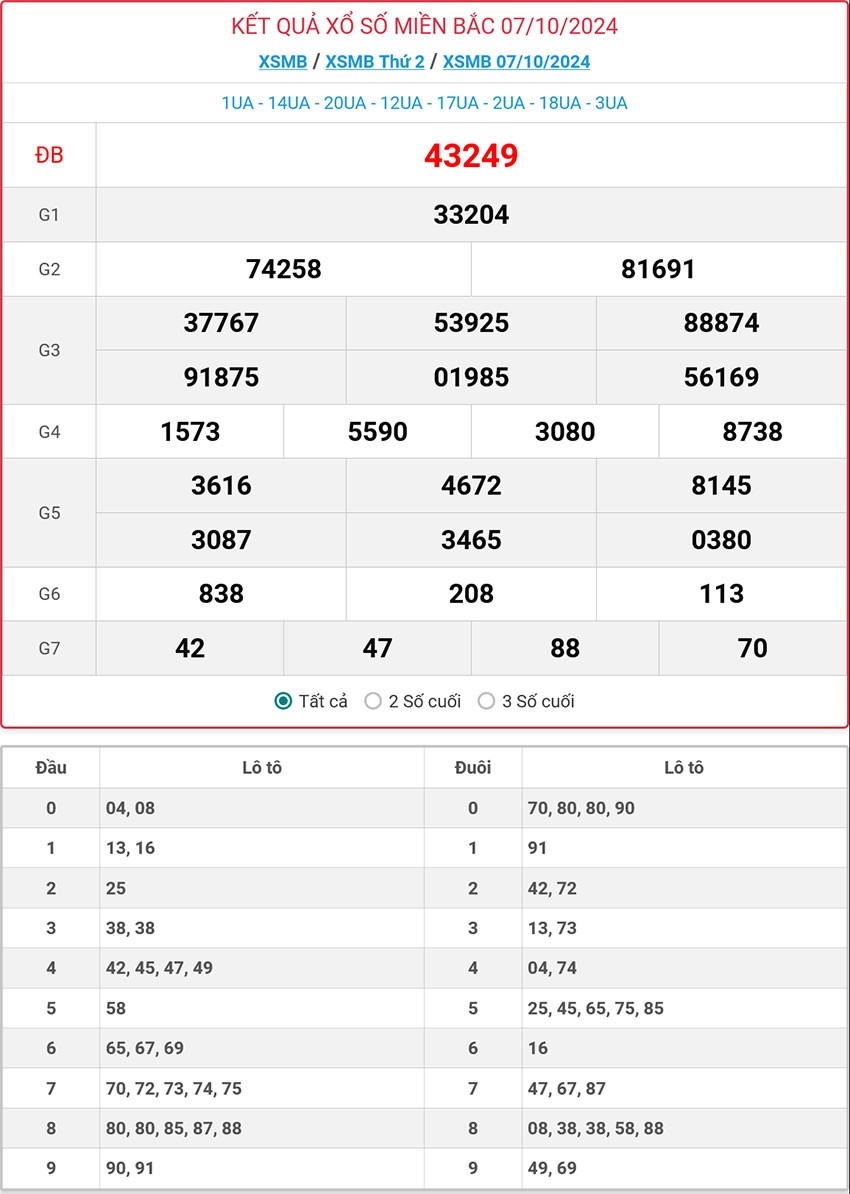 Kết quả xổ số miền Bắc hôm nay 7/10/2024 - XSMB - XSMB 7/10 - KQXSMB 7/10/2024 | Báo Hà Tĩnh ...