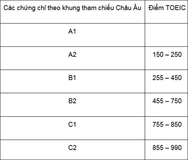TOEIC 550 tương đương bằng gì, cách quy đổi điểm TOEIC?