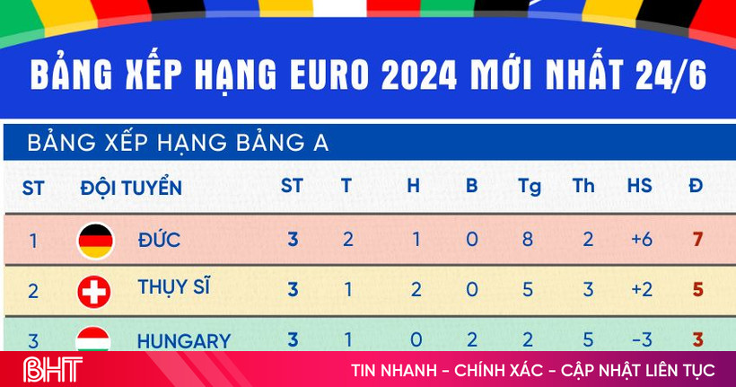 Bảng xếp hạng bóng đá Euro 2024 hôm nay 24/6