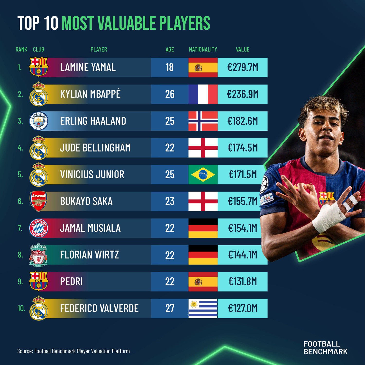 Mức định giá lớn nhất lịch sử dành cho Lamine Yamal